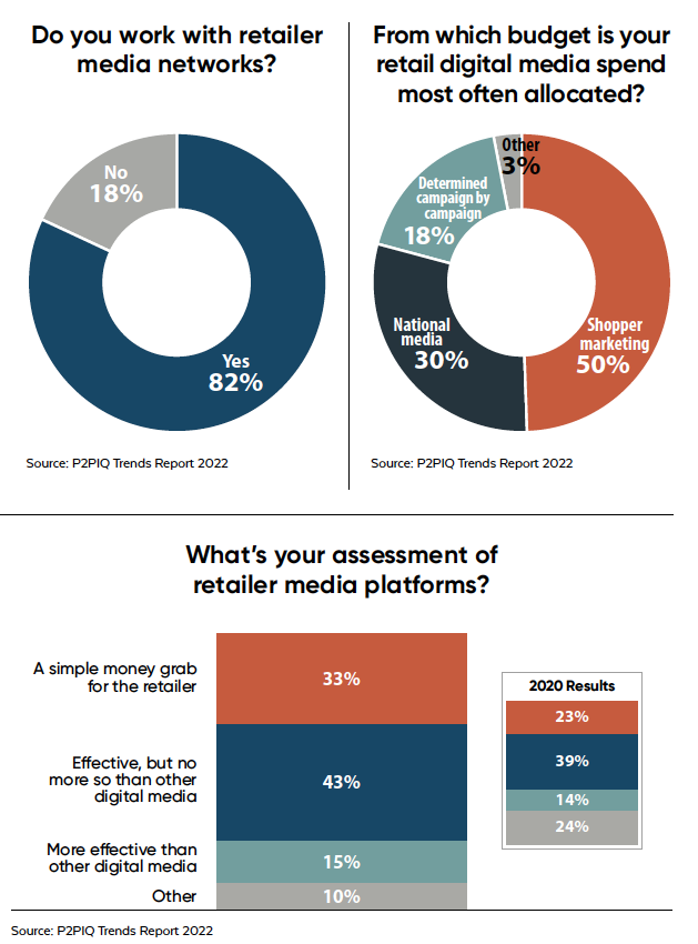 Trends 2022 Retailer Media Networks Ratings And Challenges Path To